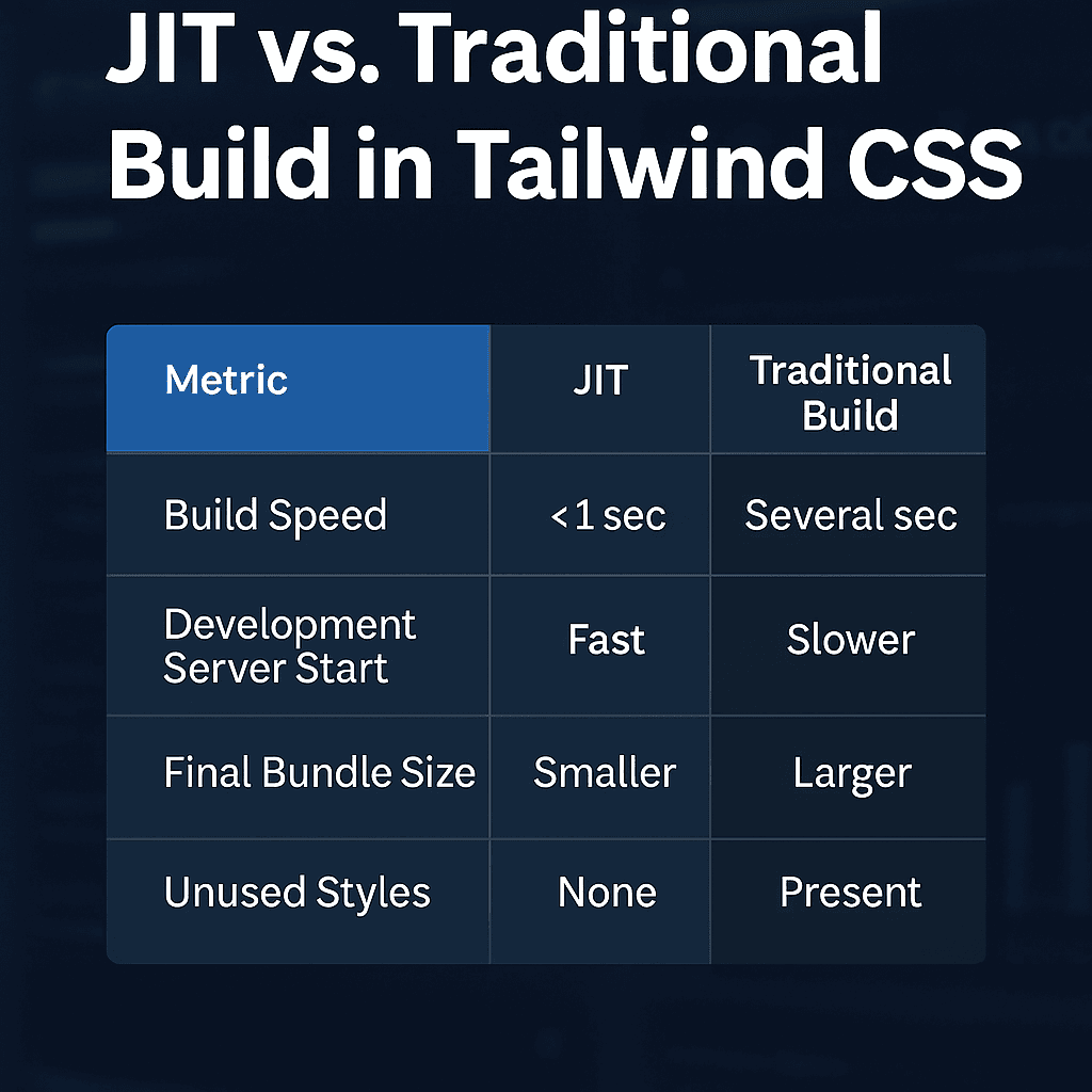 Tailwind CSS 2025: What’s New and How to Use It Efficiently|Dev Tech Insights