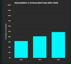 Nearly Half of AI-Generated Code Is Vulnerable in 2025 — Here’s How to Fix It|Dev Tech Insights